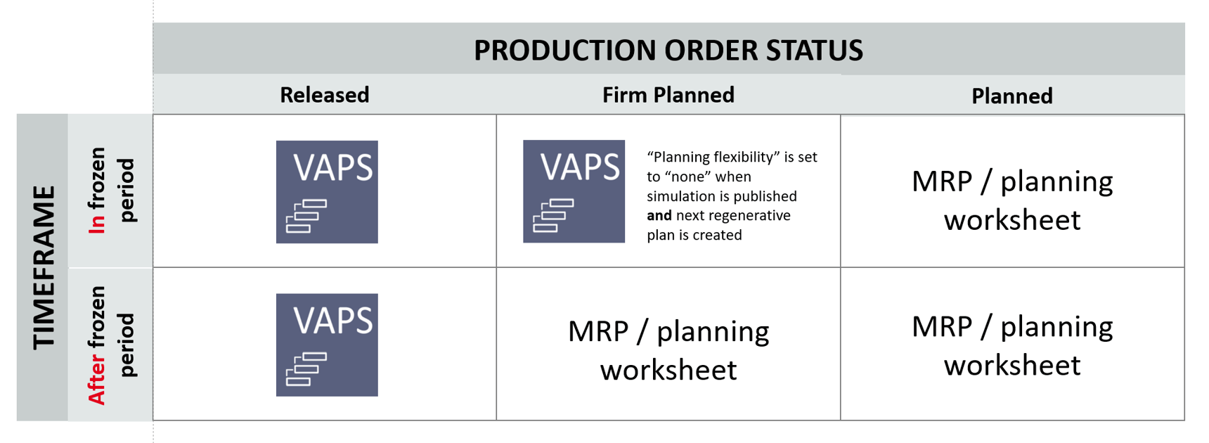 Integration with MRP/planning worksheet